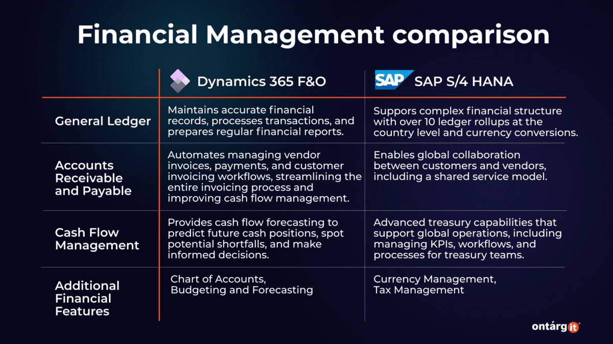 Microsoft Dynamics 365 vs SAP • Independent ERP review 2024