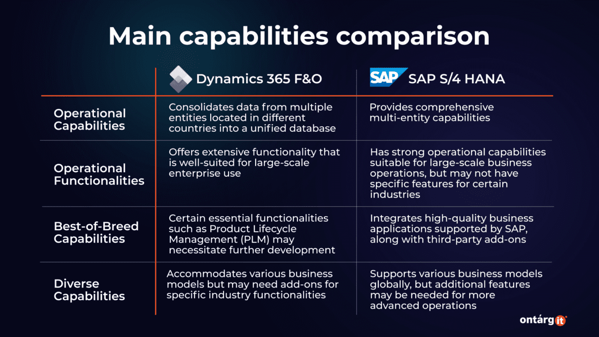 Microsoft Dynamics 365 vs SAP • Independent ERP review 2024