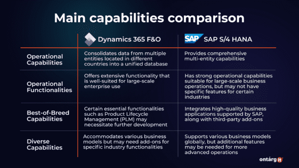 Microsoft Dynamics 365 vs SAP • Independent ERP review 2024