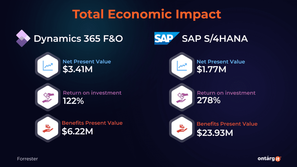 Microsoft Dynamics 365 vs SAP • Independent ERP review 2024